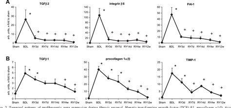 Figure 1 From Macrophage Mediated Phagocytosis Of Apoptotic
