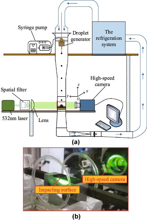 experimental configuration of high speed dih measurement of droplet