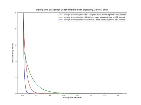 Understanding The Performance Characteristics Of Systems Via