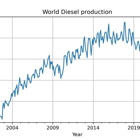 Time Series Of World Diesel Production Refinery Output By Year In