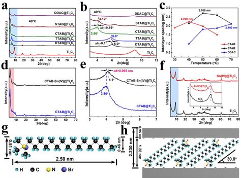 Figure 1 From Pillared Structure Design Of Mxene With Ultralarge