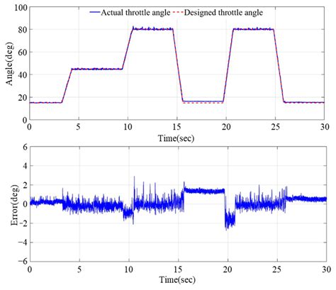 Electronics Free Full Text Self Tuning Backstepping Control With