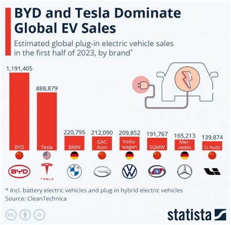 [초점] 중국의 대역습…‘테슬라 전기차 독주체제 끝났다 글로벌이코노믹