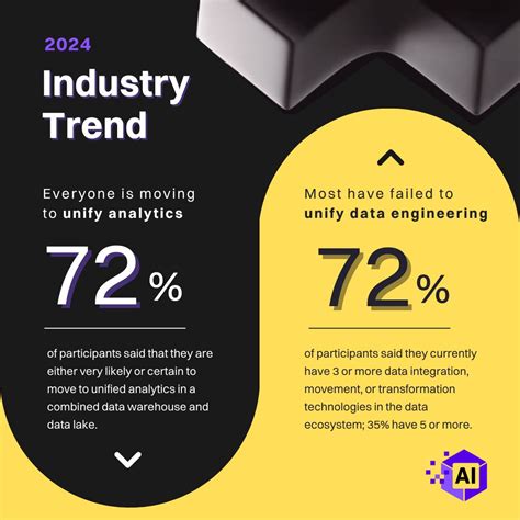 Purplecube Ai On Linkedin Purplecubeai Dataengineering Unifiedanalytics Datalakehouse
