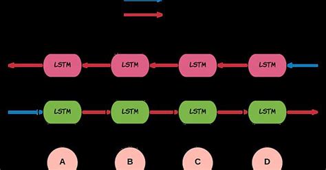 Bi Directional Lstm Album On Imgur