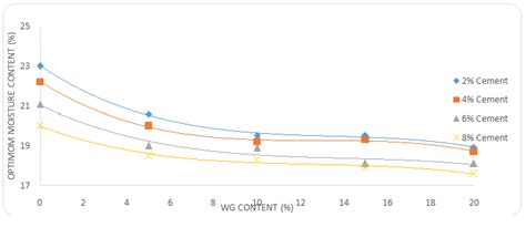 Variation Of OMC Of BCS OPC Mixture With WG Content MP Compaction Download Scientific Diagram