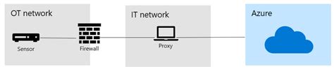 将传感器连接到 Azure 的方法 Microsoft Defender For Iot Microsoft Learn