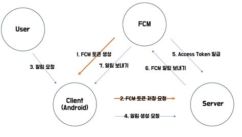 Spring Boot Fcm으로 푸시 알림 구현하기 Spring Boot Fcm으로 푸시 알림 구현하기