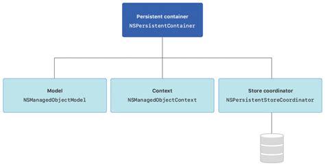 Basic IOS Tutorial Core Data Fx Studio Basic IOS Tutorial Core Data Fx Studio