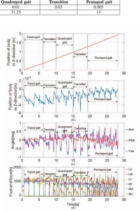 Figure 2 From Cpg Inspired Gait Generation And Transition Control For Six Wheel Legged Robot