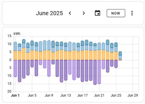 Add Energy Usage To Home Dashboard Frontend Home Assistant Community