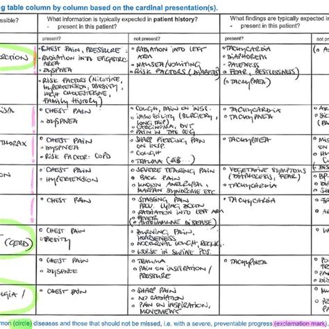 Clinical Reasoning Table For The Generation Of A Working And