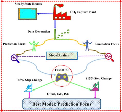 Model Analysis For The Implementation Of A Fast Model Predictive Control Scheme On The