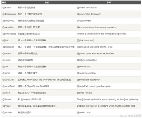 Java基础：单元测试；注解；枚举；网络编程 （学习笔记） Csdn博客