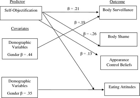Figure 1 From Self Objectification Objectified Body Consciousness And Eating Attitudes In
