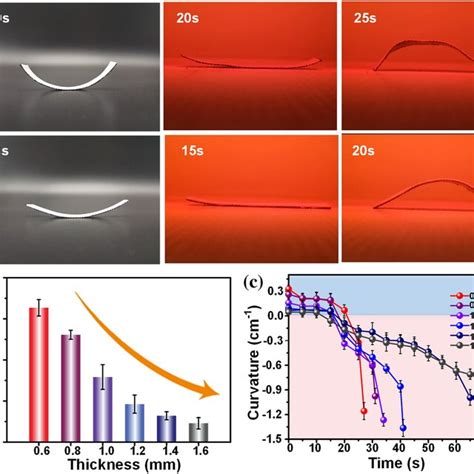 Effect Of Pla Layer Thickness On The Bending Deformation Behavior Of Download Scientific