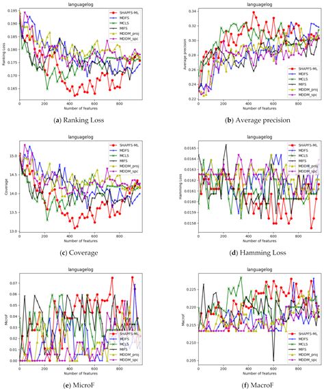 Entropy Free Full Text A Multi Objective Multi Label Feature