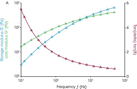 determining the linear viscoelastic region in oscillatory measurements
