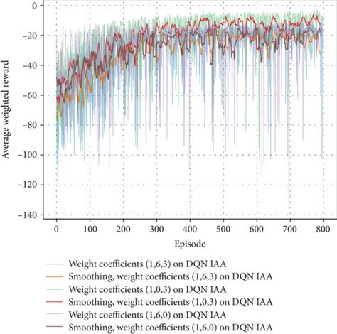 Learning Curve Of Average Weighted Reward With Respect To Episode