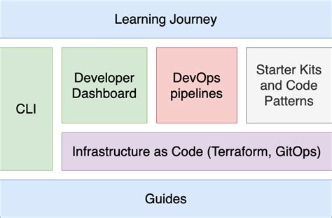 Cloud Native Toolkit Gitops Install Seillama Docs