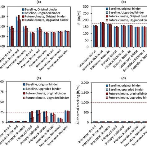 Terminal Values Of The Pavement Performance Indicators Predicted By Download Scientific Diagram