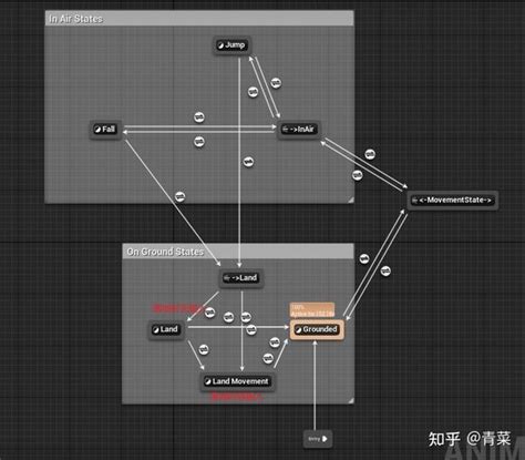 Als 跳跃状态机以及落地姿势混合 知乎