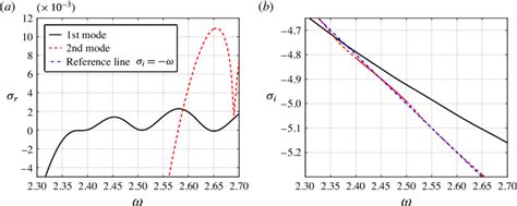 Colour Online The Growth Rates σ As A Function Of The Swirl Ratio ω