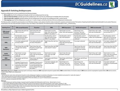 Switching Antidepressants — Wellone Medical Centre