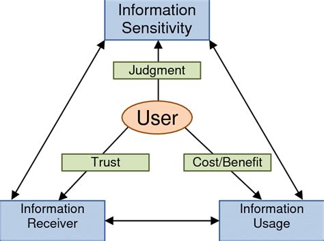 Adams Model Of Privacy Download Scientific Diagram