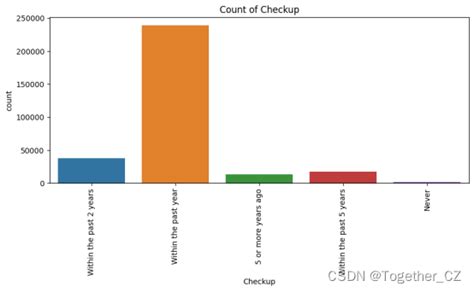 基于python实现心血管疾病风险预测分析kaggle平台分享的心血管疾病数据集 Csdn博客