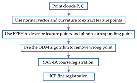 Improved Registration Algorithm Based On Double Threshold Feature Extraction And Distance