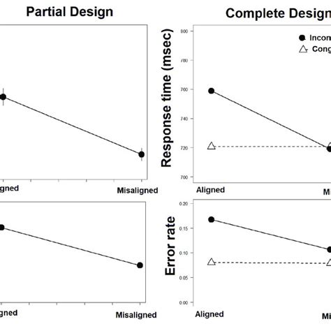 Mean Rts And Error Rates In The Complete Right And Partial Left