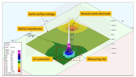 Touch Voltage Measurements New Approach For Measurements On Lines In