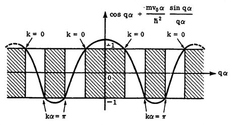 Solved Derive The Relation About The Band Gap Structure