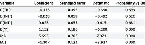 Error Correction Model Results Download Scientific Diagram
