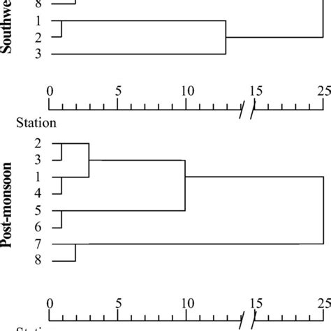 Results Of Hierarchical Cluster Analysis Presented Through Dendrogram