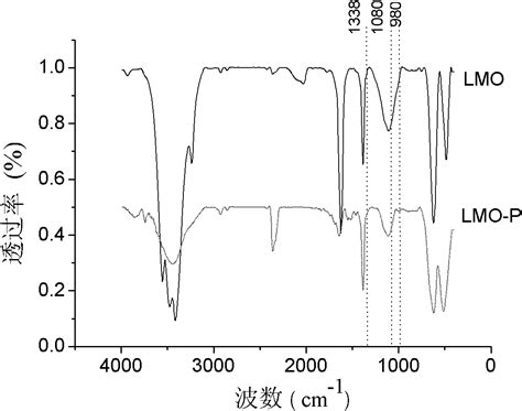 Conducting Polymer Dipped And Coated Lithium Ion Battery Composite