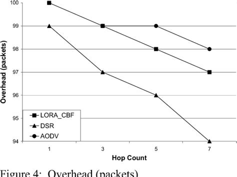 Figure 2 From Cluster Based Location Routing Algorithm For Vehicle To