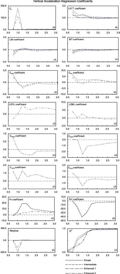 Vertical Acceleration Coefficients Of The Different Regression Models