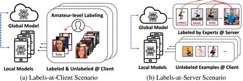Figure 1 From Federated Semi Supervised Learning With Inter Client Consistency Semantic Scholar