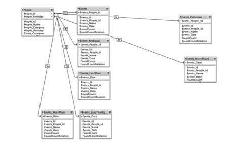 How To Count All Records Within My Cartesian Relationship
