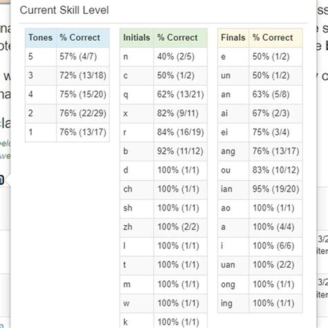 Example Of The Class Performance Profile After A Training At The Pinyin