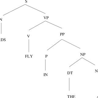 An Example Of A Parse Tree Download Scientific Diagram