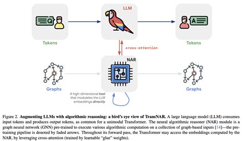 Transformers Meet Neural Algorithmic Reasoners Clio Ai Insights