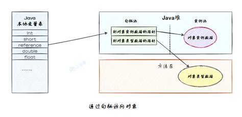 面渣逆袭Java 虚拟机篇必看 coding rode