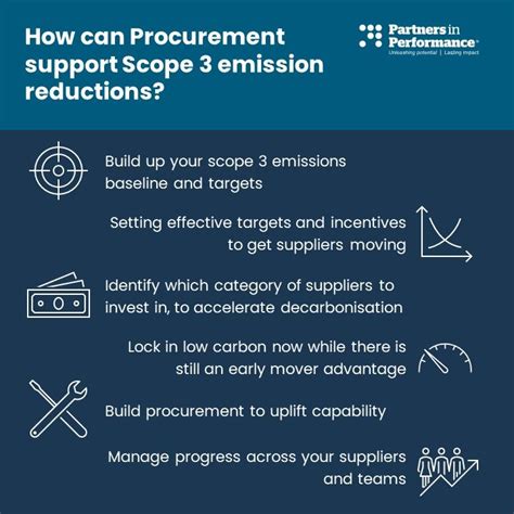 Decarbonisation Procurement Scope3 Partnersinperformanceprocurement Suppychain