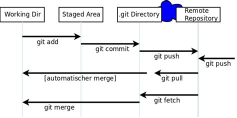 Vortrag Mit Github Push And Pull Docs Contao Ninja