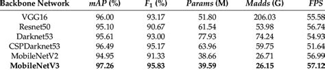 Performance Of Different Backbone Network Download Scientific Diagram