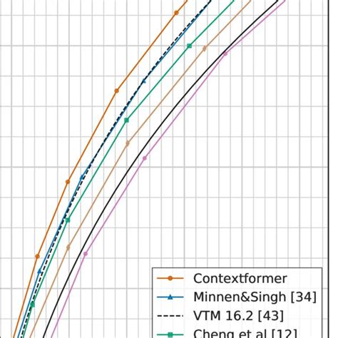 Illustration Of The Rate Distortion Performance In Terms Of Ms Ssim On Download Scientific