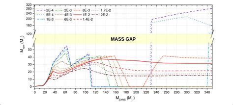 Predicted Compact Object Mass M Rem As A Function Of The Zero Age Download Scientific